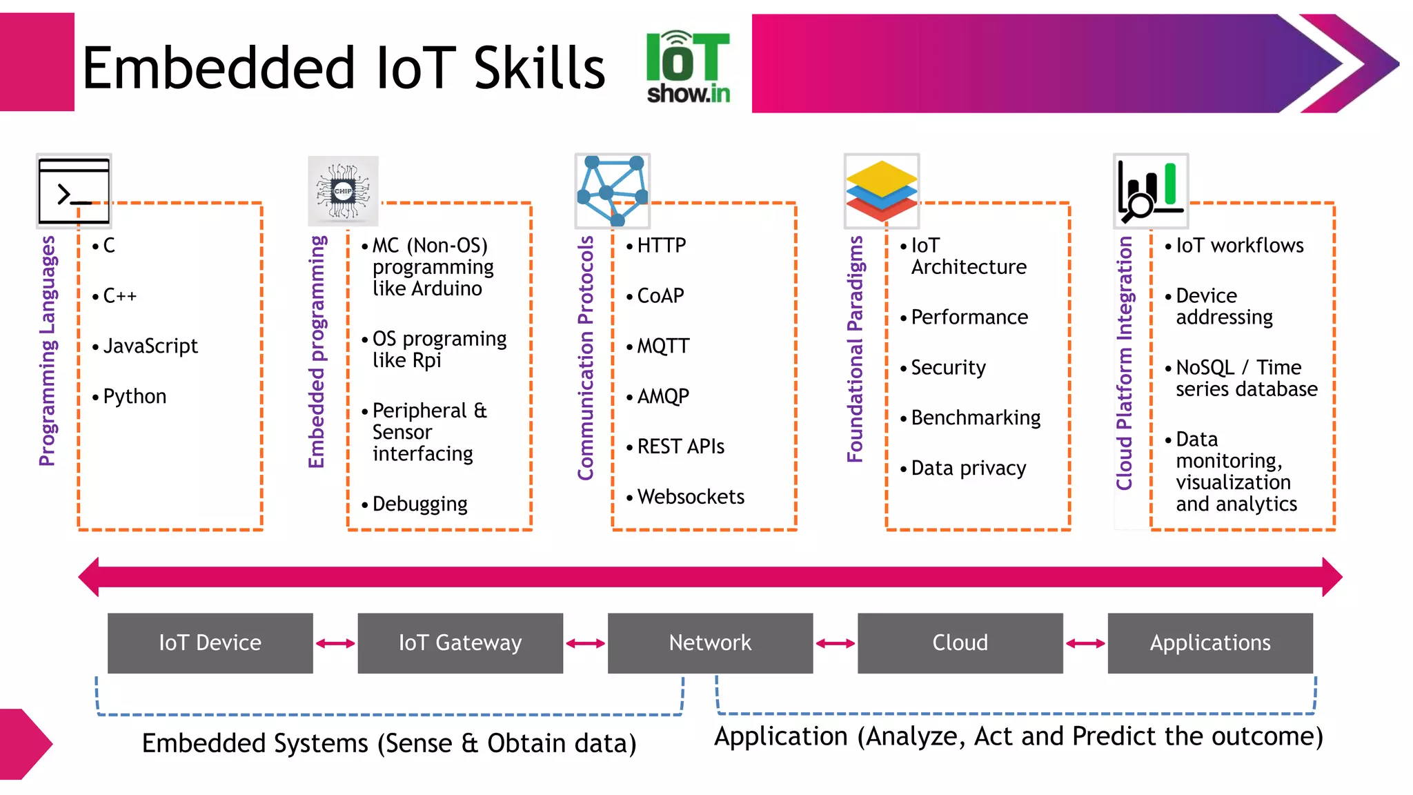 Demystifying IoT skills : What does it take to become a FullStack IoT engineer? | PDF ...