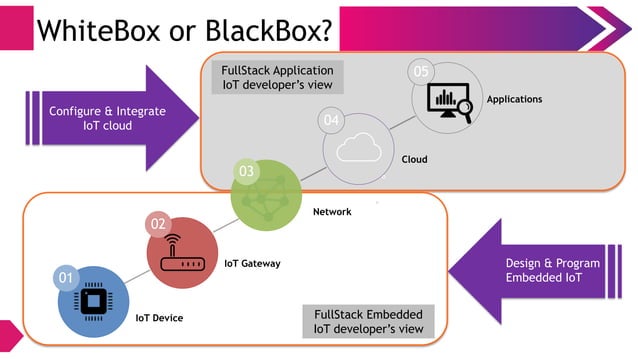 Demystifying IoT skills : What does it take to become a FullStack IoT ...