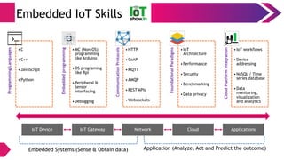 Demystifying IoT skills : What does it take to become a FullStack IoT engineer? | PPT