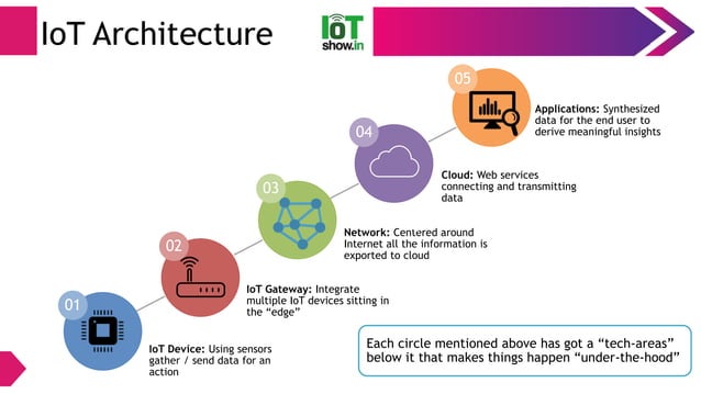 Demystifying IoT skills : What does it take to become a FullStack IoT ...