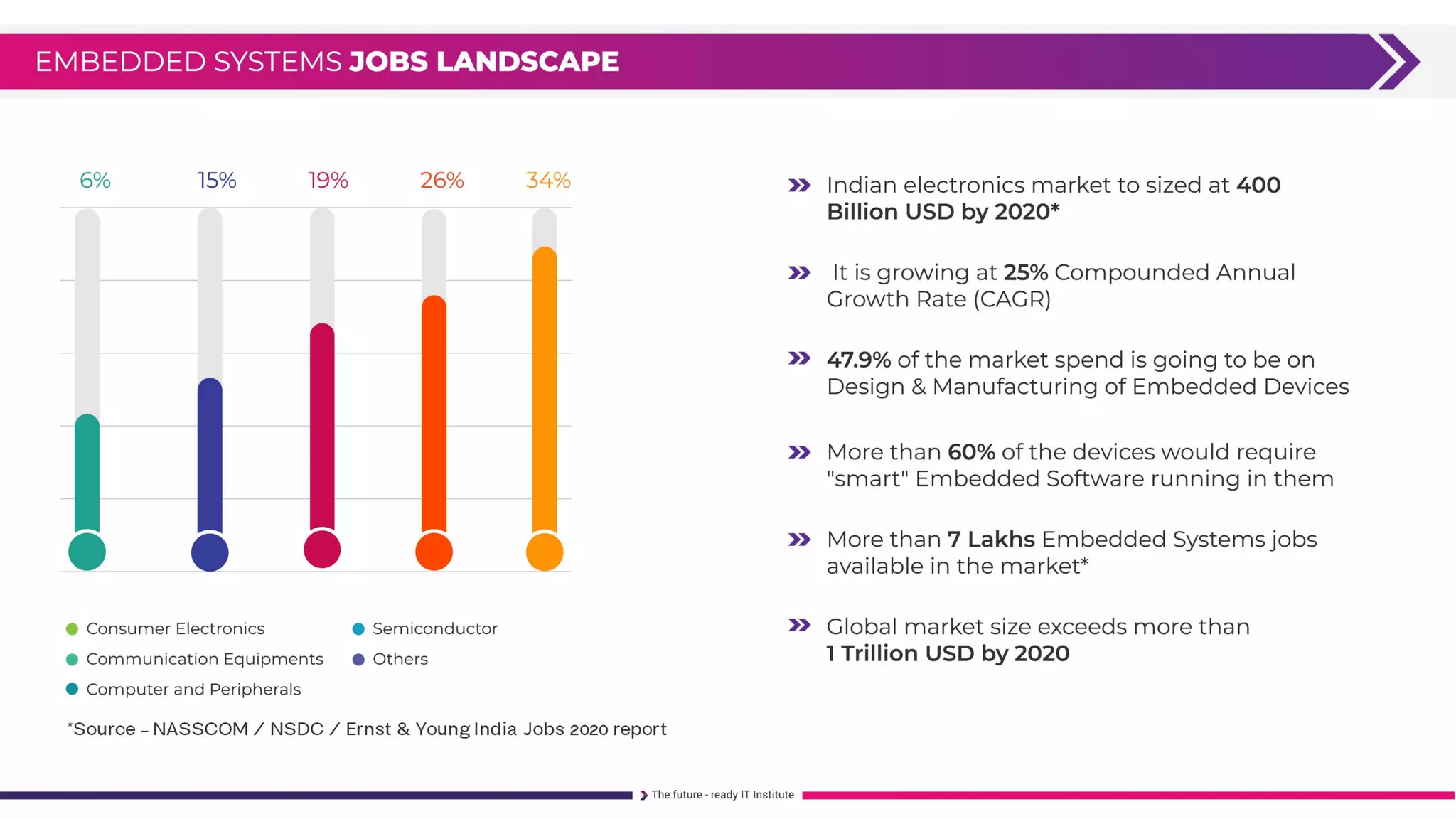 Embedded Systems : Career Guide For Fresh Engineers | Emertxe, Bangalore | PDF | Operating ...