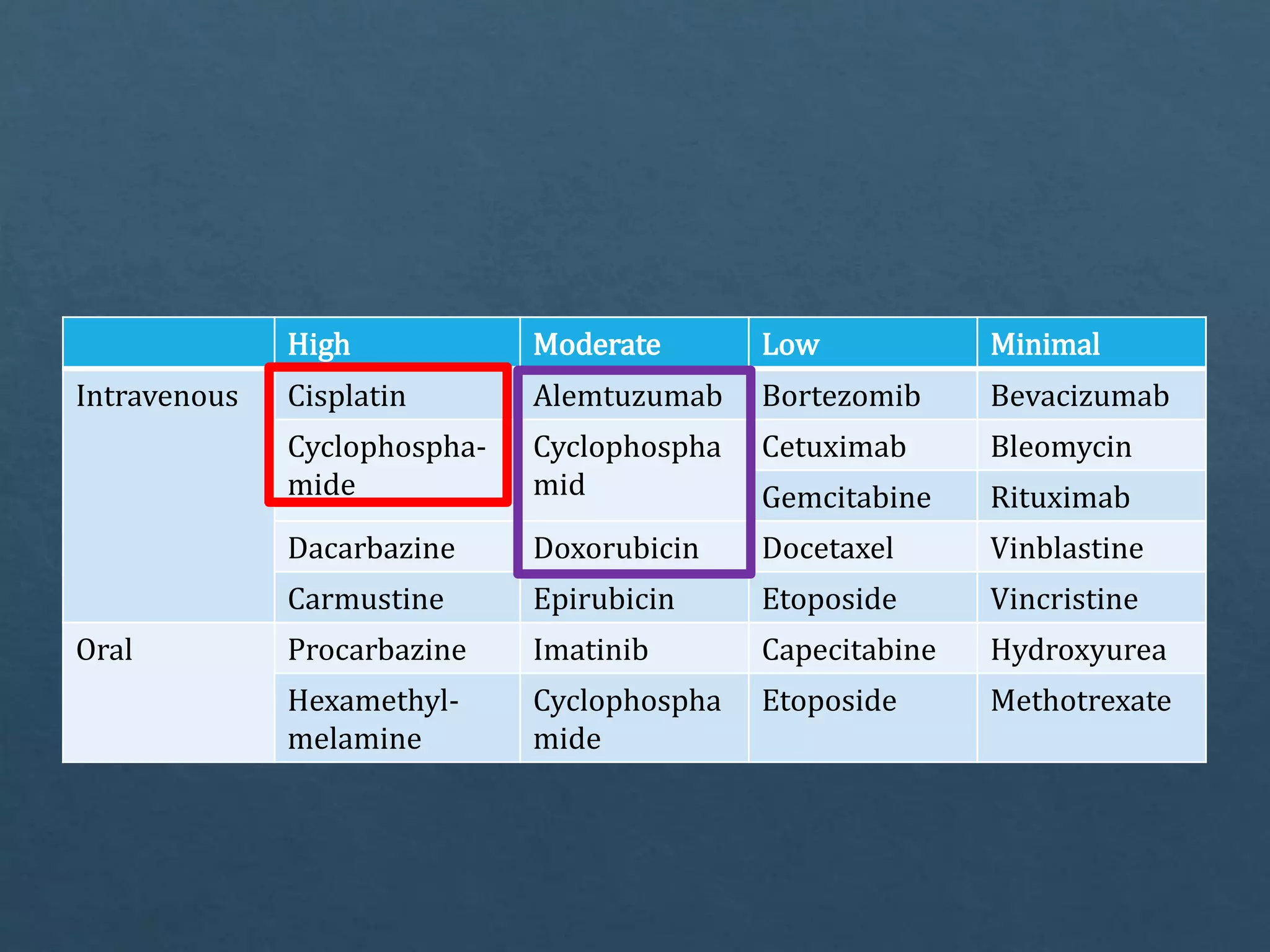 Emesis and anti emetic drugs | PPTX