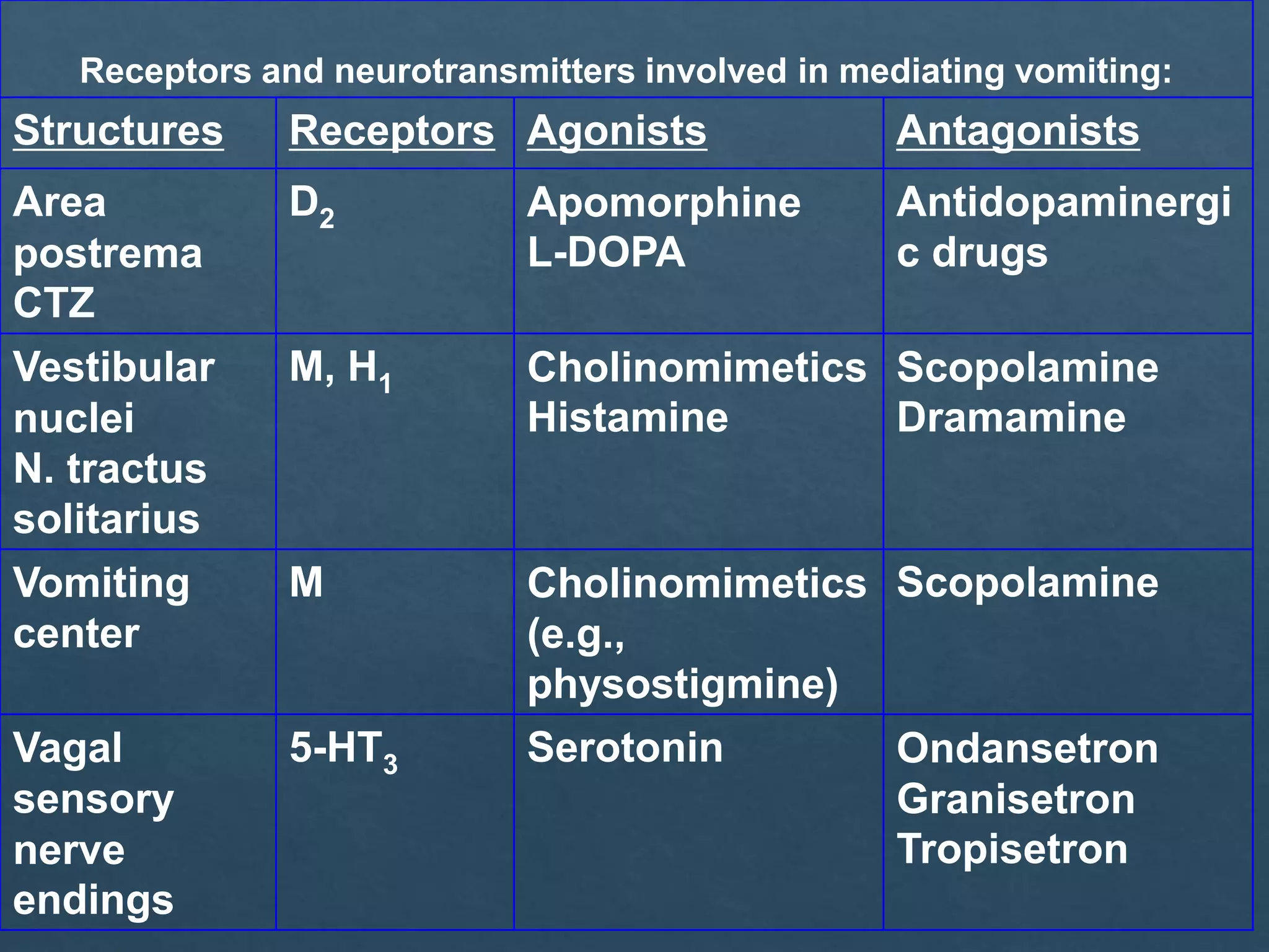 Emesis and anti emetic drugs | PPTX