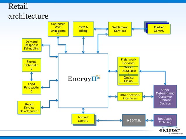 Implementing smart metering in the German energy market | PPT