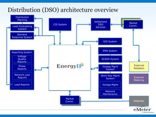 Implementing smart metering in the German energy market | PPT