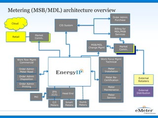 Implementing smart metering in the German energy market | PPT