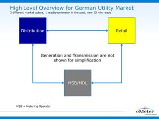 Implementing smart metering in the German energy market | PPT