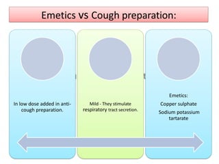Emetics | PDF