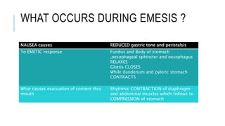 Emetics Drug Class of Pharmacology in Pharmacy | PPTX