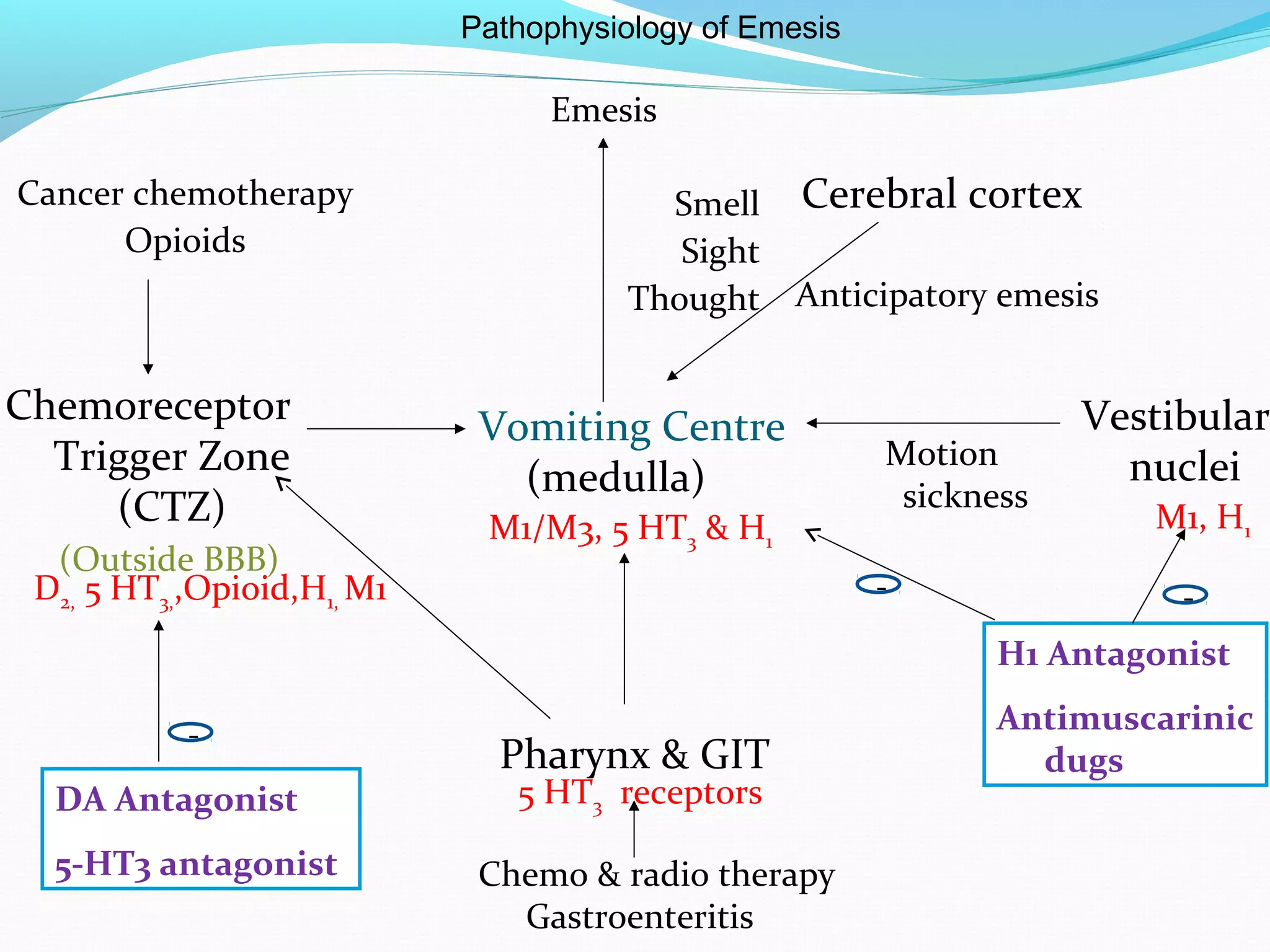 Emetics and antiemetics(VK) | PPT