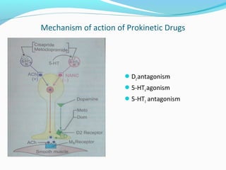 Emetics and antiemetics(VK) | PPT