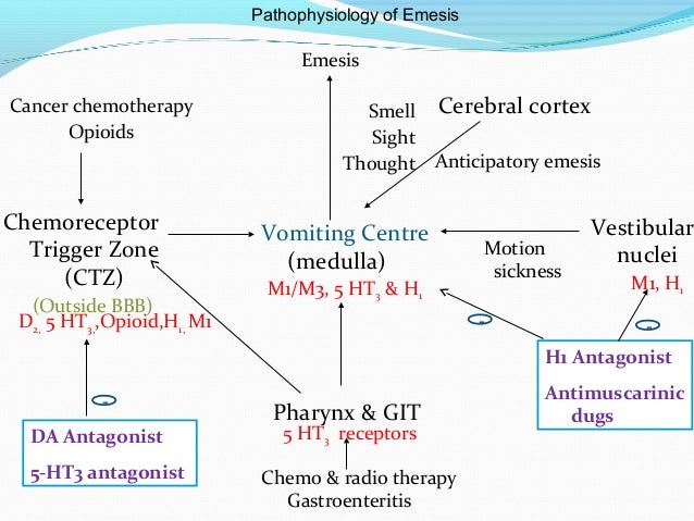 Emetics and antiemetics(VK)