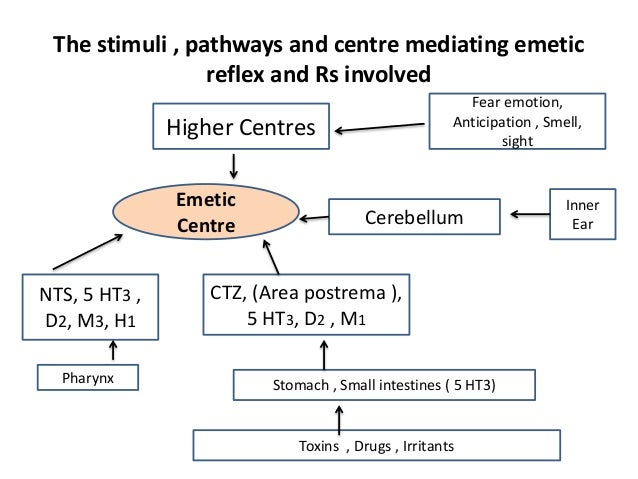 Emetics ,antiemetics, prokinetics
