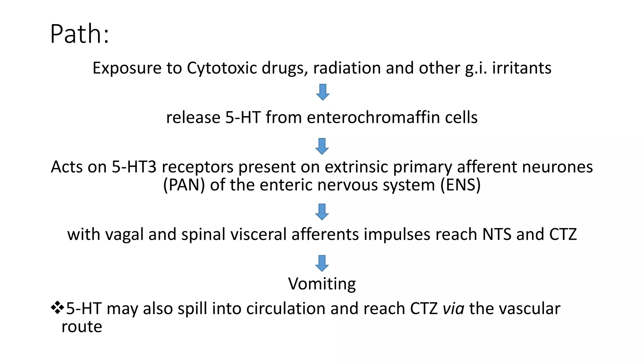 Emetics & antiemetics | PPTX
