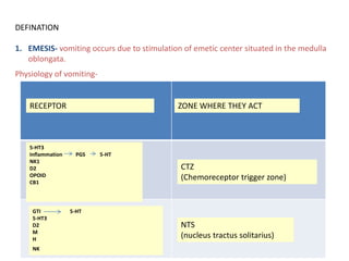 Emetics and expectorant | PPT