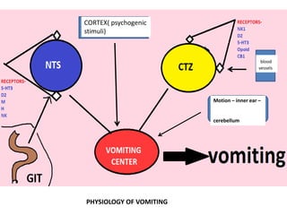 Emetics and expectorant | PPT