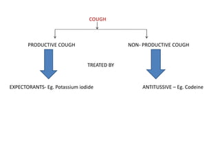 Emetics and expectorant | PPT