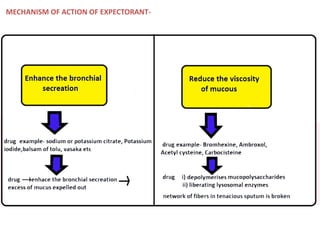 Emetics and expectorant | PPT