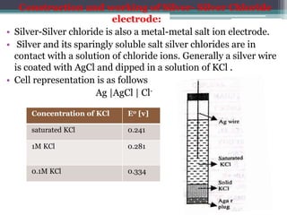 MODULE - 1 : ELECTROCHEMISTRY | PPTX