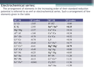 MODULE - 1 : ELECTROCHEMISTRY | PPTX