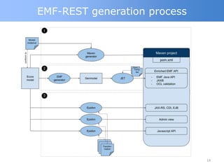 EMF-REST: Generation of RESTful APIs from Models | PPTX | Programming Languages | Computing