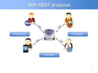 EMF-REST: Generation of RESTful APIs from Models | PPTX | Programming Languages | Computing