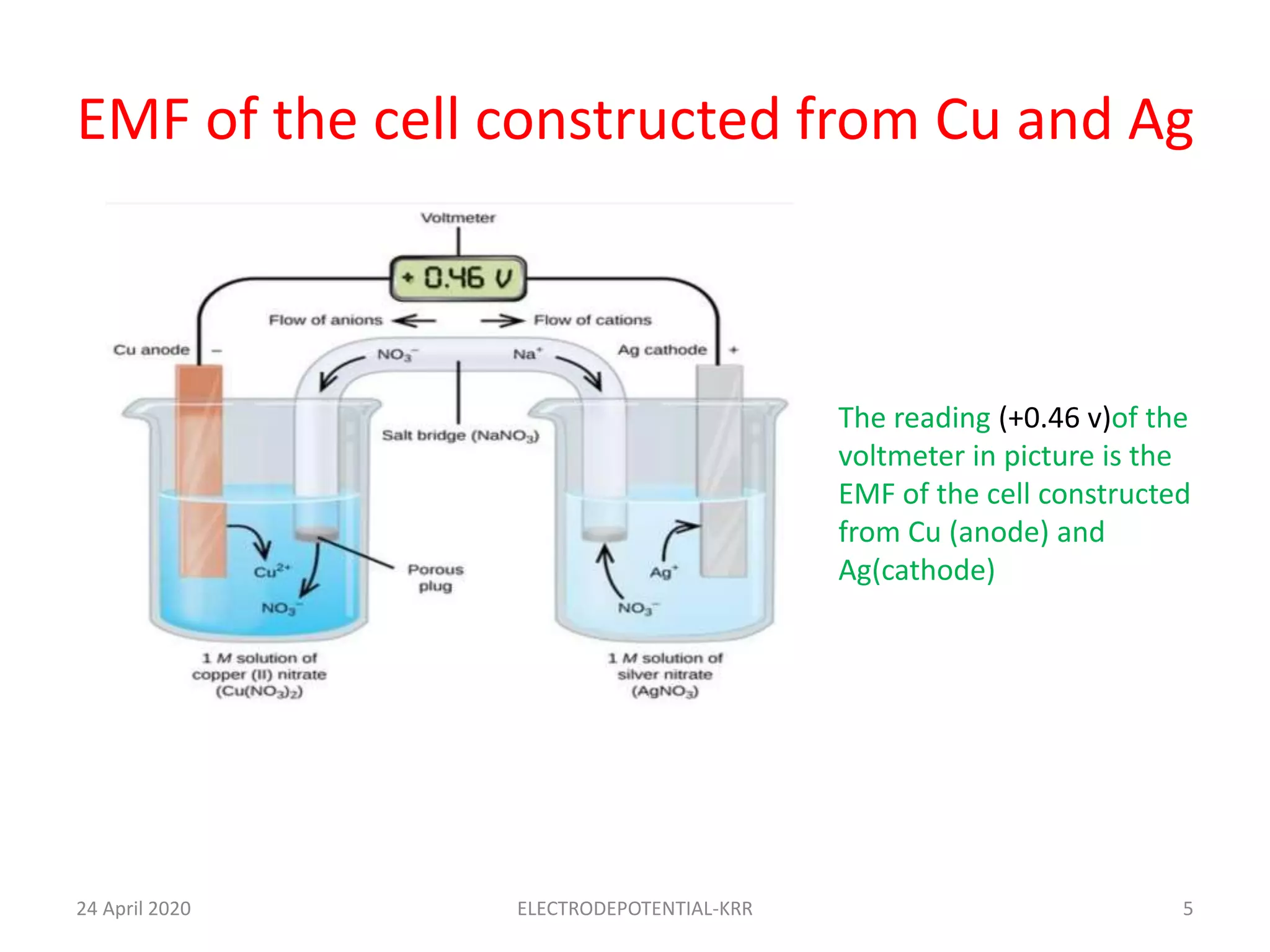 Emf of the cell | PPTX