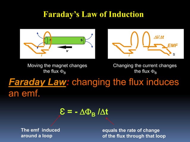faradays law and its applications ppt | PPTX | Physics | Science