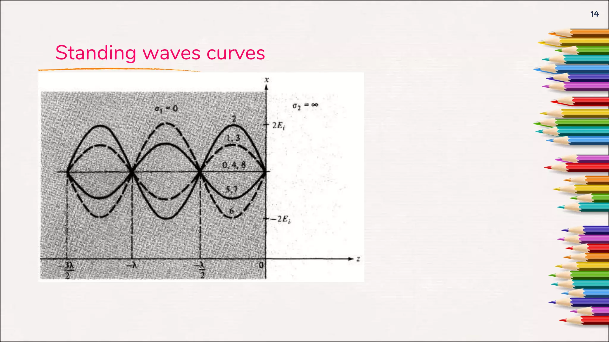 Unit V Electromagnetic Fields Normal Incidence At A Plane Dielectric Boundary Normal Incidence