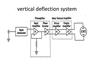 Cathode Ray Oscilloscope | PPTX