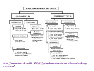ELECTROMAGNETIC EMISSION AND SUSCEPTIBILITY STANDARDS AND ...