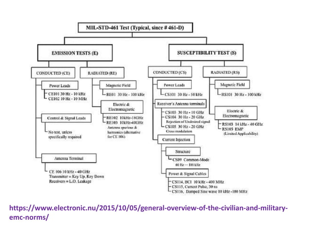 ELECTROMAGNETIC EMISSION AND SUSCEPTIBILITY STANDARDS AND ...