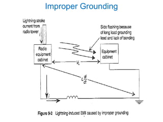 "EMI/EMC: Grounding, Shielding, Bonding" | PPTX