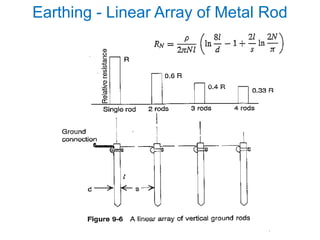 "EMI/EMC: Grounding, Shielding, Bonding" | PPTX