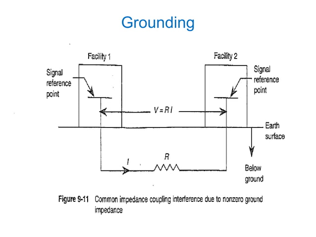 "EMI/EMC: Grounding, Shielding, Bonding" | PPTX