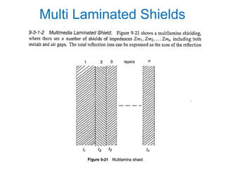 "EMI/EMC: Grounding, Shielding, Bonding" | PPTX