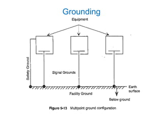 "EMI/EMC: Grounding, Shielding, Bonding" | PPTX