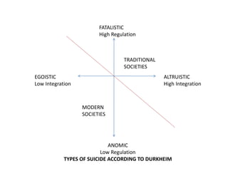 Emile durkheim theory of suicide and types of suicide with diagramatic ...