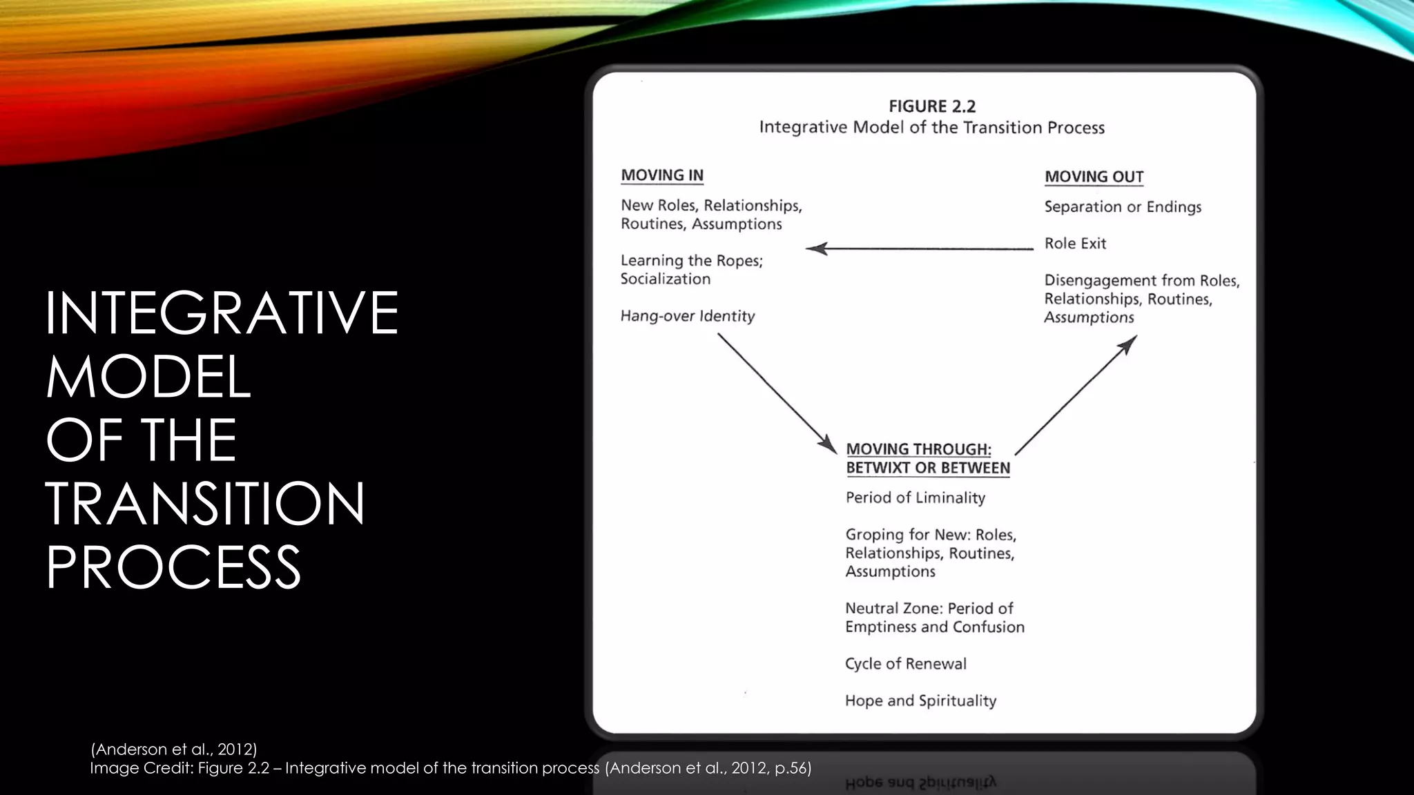 Schlossberg's Transition Theory | PDF