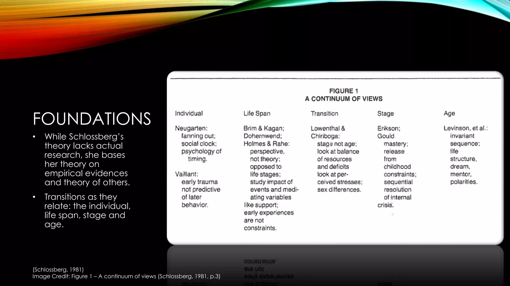 Schlossberg's Transition Theory | PDF