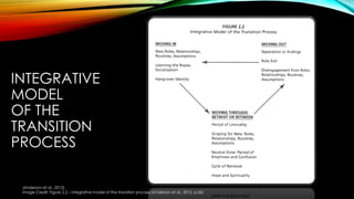 Schlossberg's Transition Theory | PDF