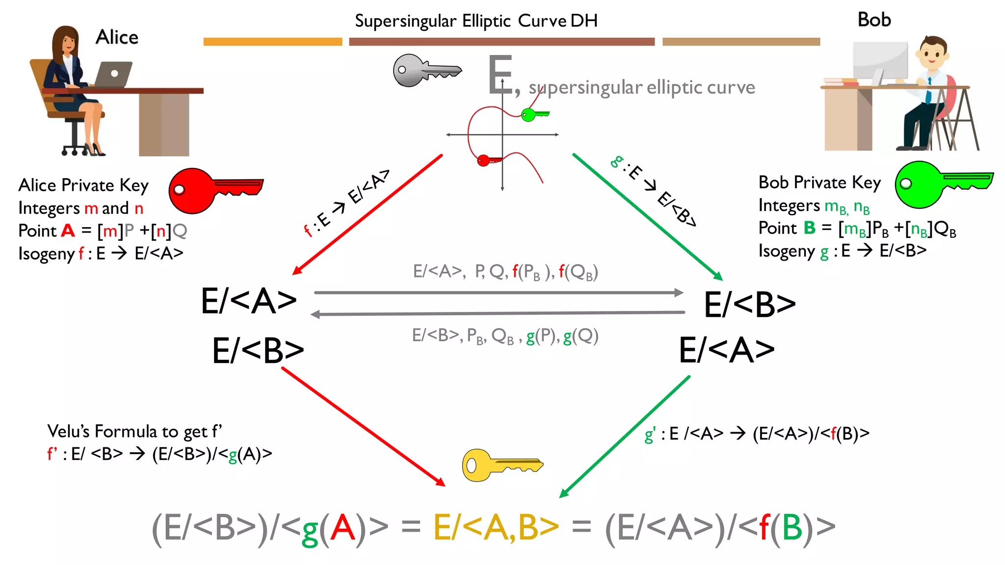 Elliptic Curves in Cryptography | PDF