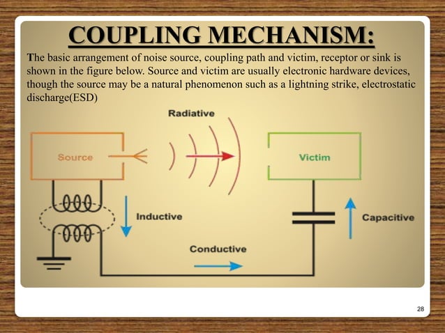 Electro magnetic interference and compatibility(ECM,ECI) | PPTX