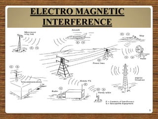 Electromagnetic Interference & Electromagnetic Compatibility | PPTX