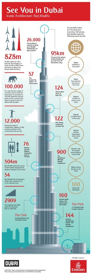 Emirates - Burj Khalifa by Numbers | PDF