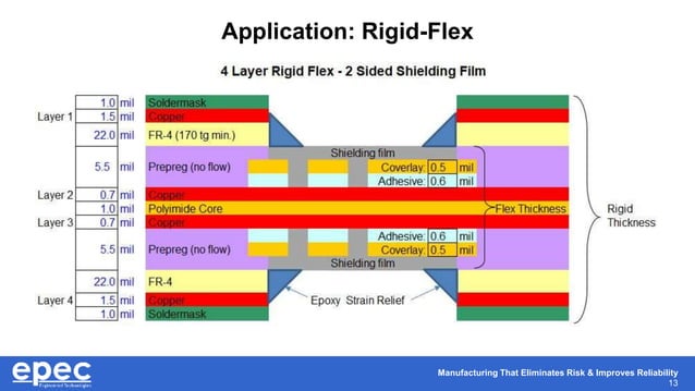 EMI Shielding Methods for Flex & Rigid-Flex PCB Designs | PPTX