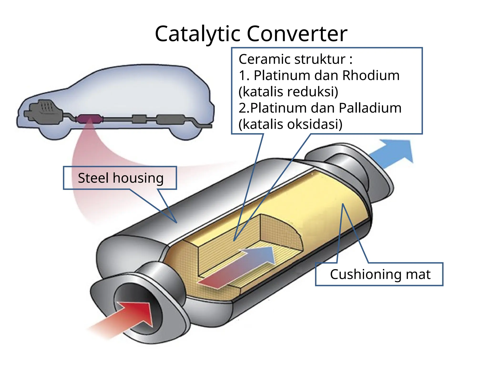 PENJELASAN TENTANG EMISI GAS BUANG PADA KENDARAAN | PPT
