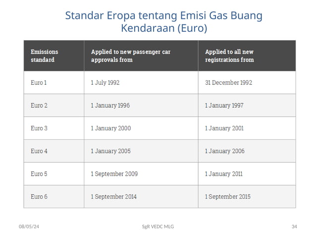PENJELASAN TENTANG EMISI GAS BUANG PADA KENDARAAN | PPT
