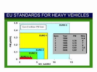 emission-standards-in-light-and-heavy-vehicles.ppt