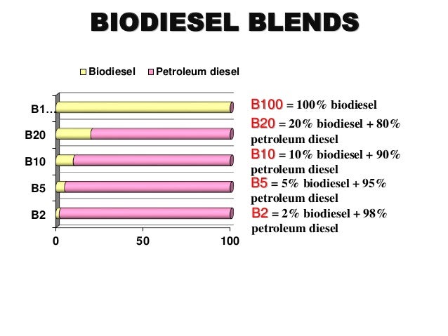 Emission and performance characteristics of blended biodiesel